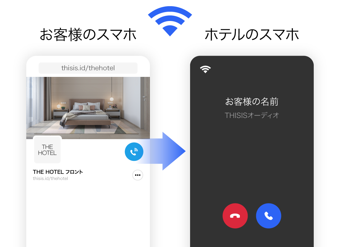 By using on-site Wi-Fi,SIM cards aren't needed